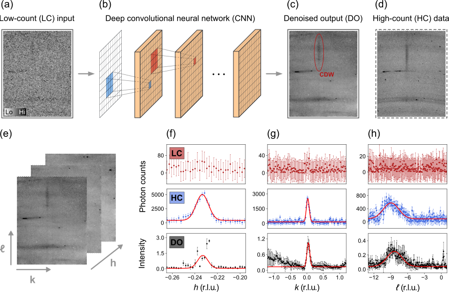 GitHub - joppli/XRD_denoising: X-ray diffraction denoising using deep convolutional neural networks
