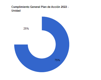 Funcionalidad para la creación del diagrama de porcentaje general del ...