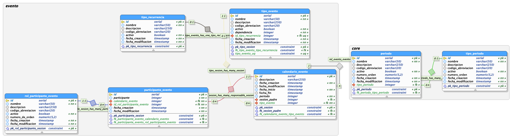 Definir modelo de datos eventos · Issue #191 · udistrital/campus ...