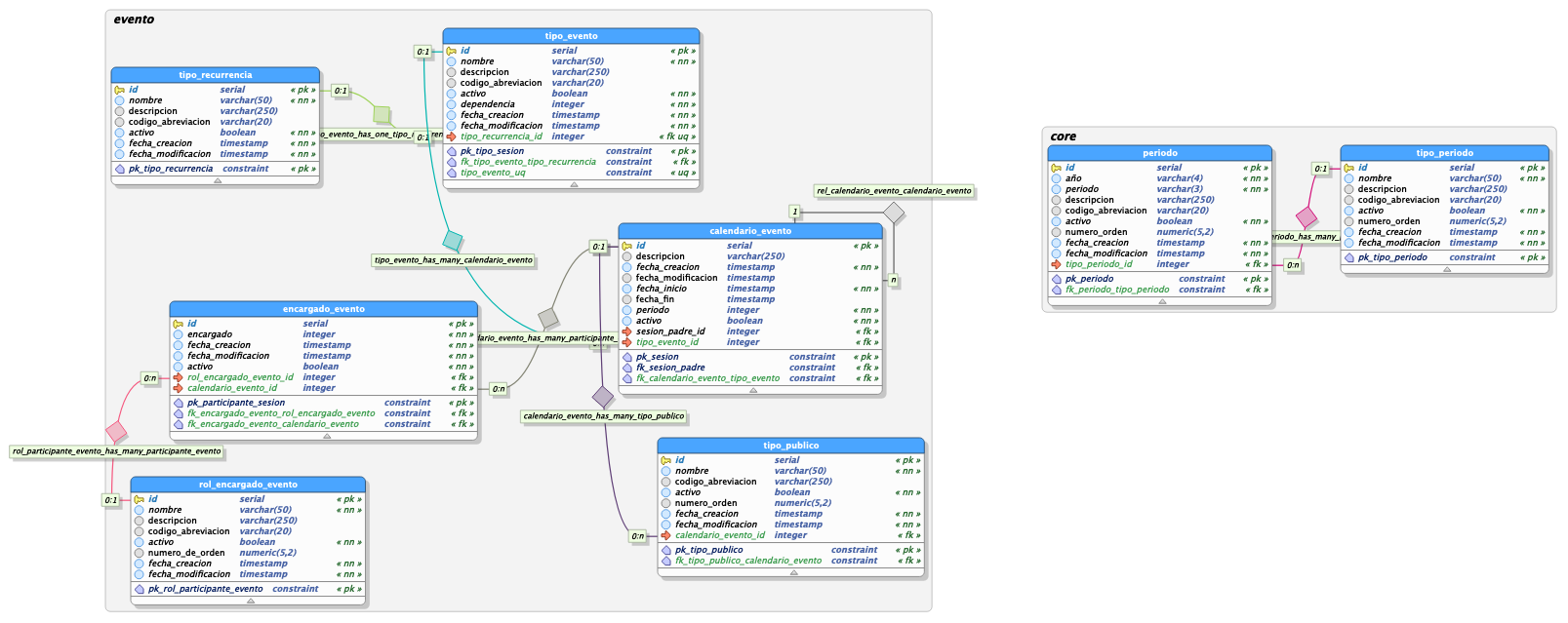 Definir modelo de datos eventos · Issue #191 · udistrital/campus ...