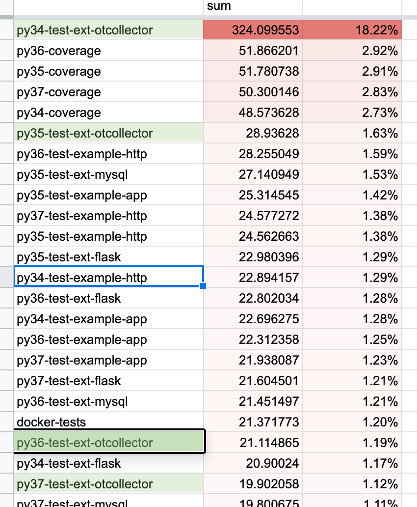 Builds take a long time because of grpcio · Issue #513 · open-telemetry/opentelemetry-python ...