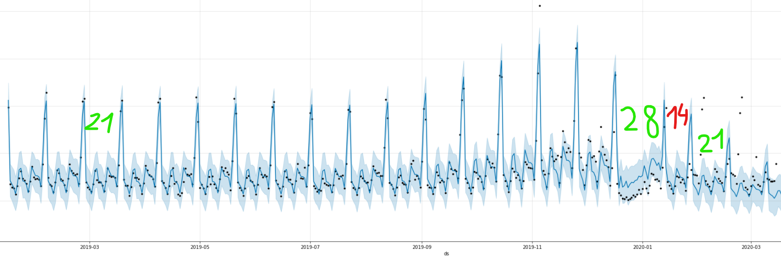 Different seasonality length · Issue #2099 · facebook/prophet · GitHub