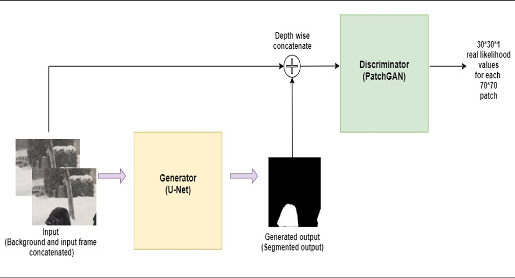 GitHub - tswaraj/BGCGAN: A novel deep learning based end-to-end framework for performing moving ...