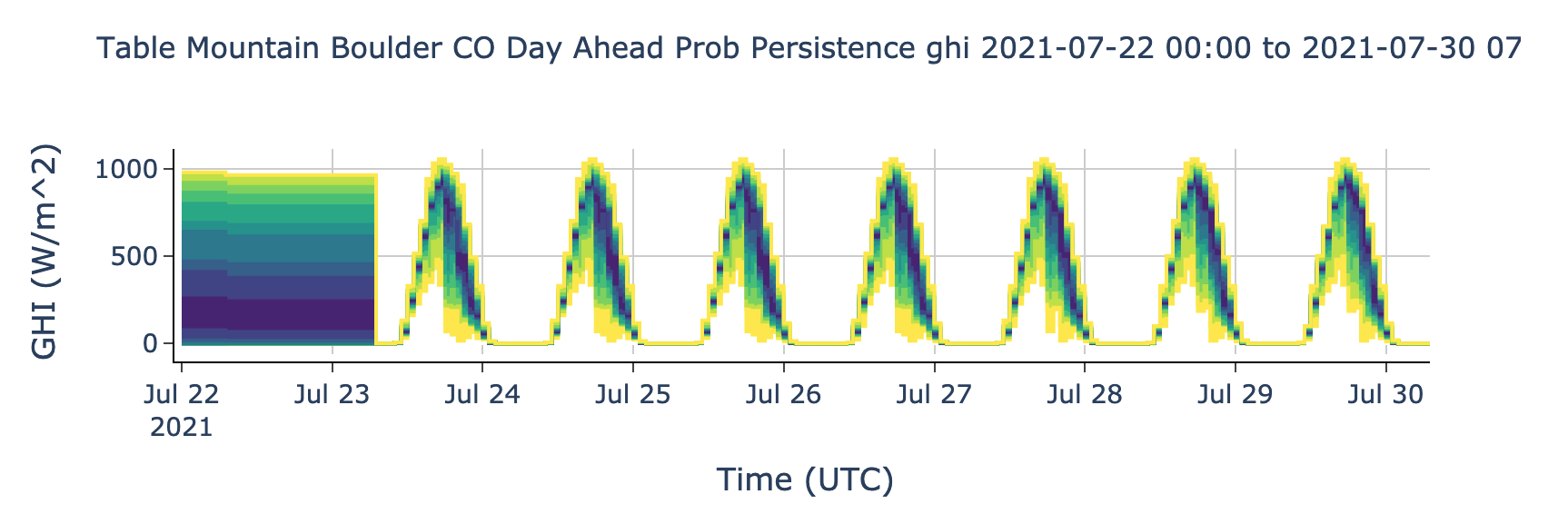 Probabilistic persistence forecasts constant · Issue #698 · SolarArbiter/solarforecastarbiter ...