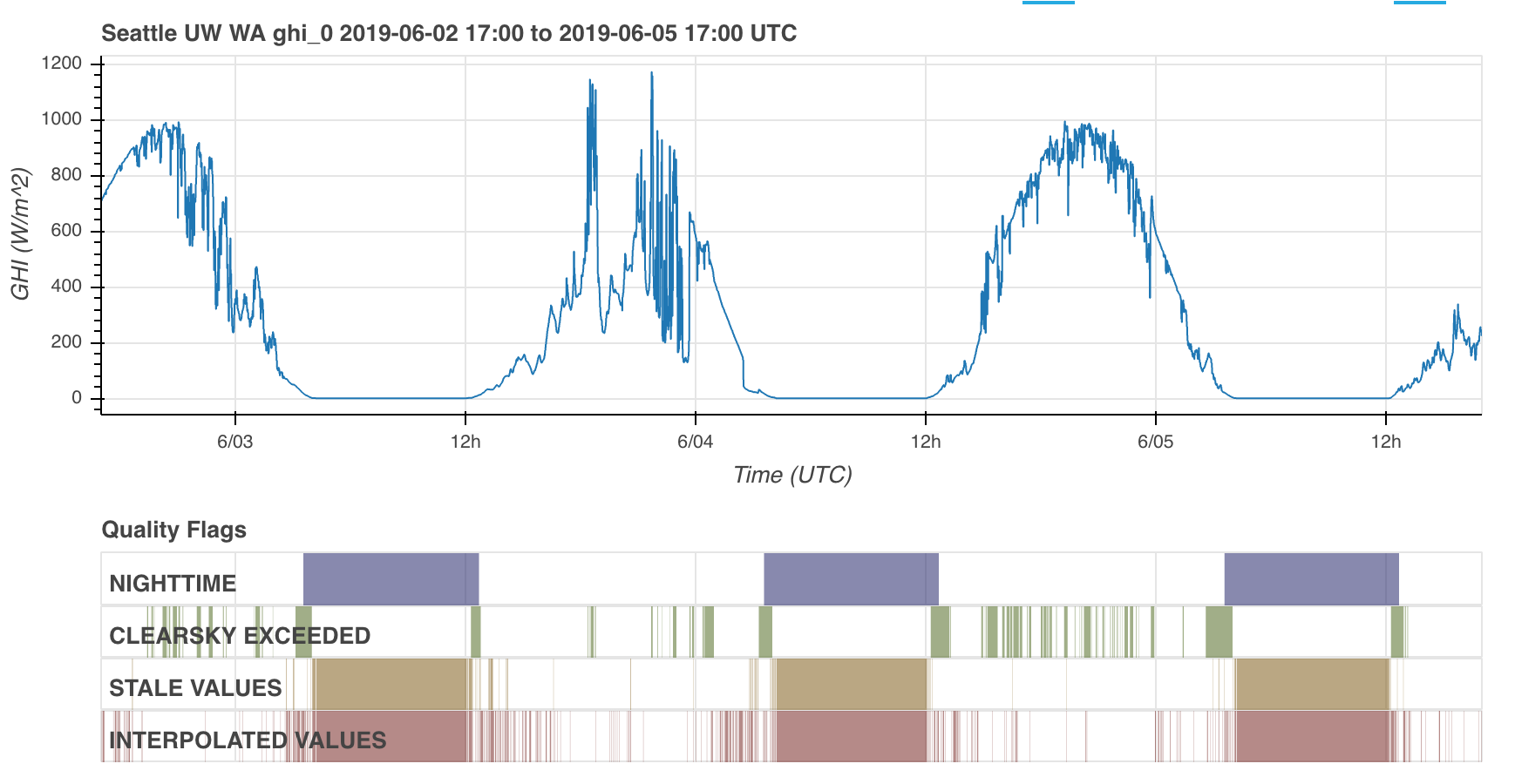 stale and interpolated values · Issue #124 · SolarArbiter/solarforecastarbiter-core · GitHub