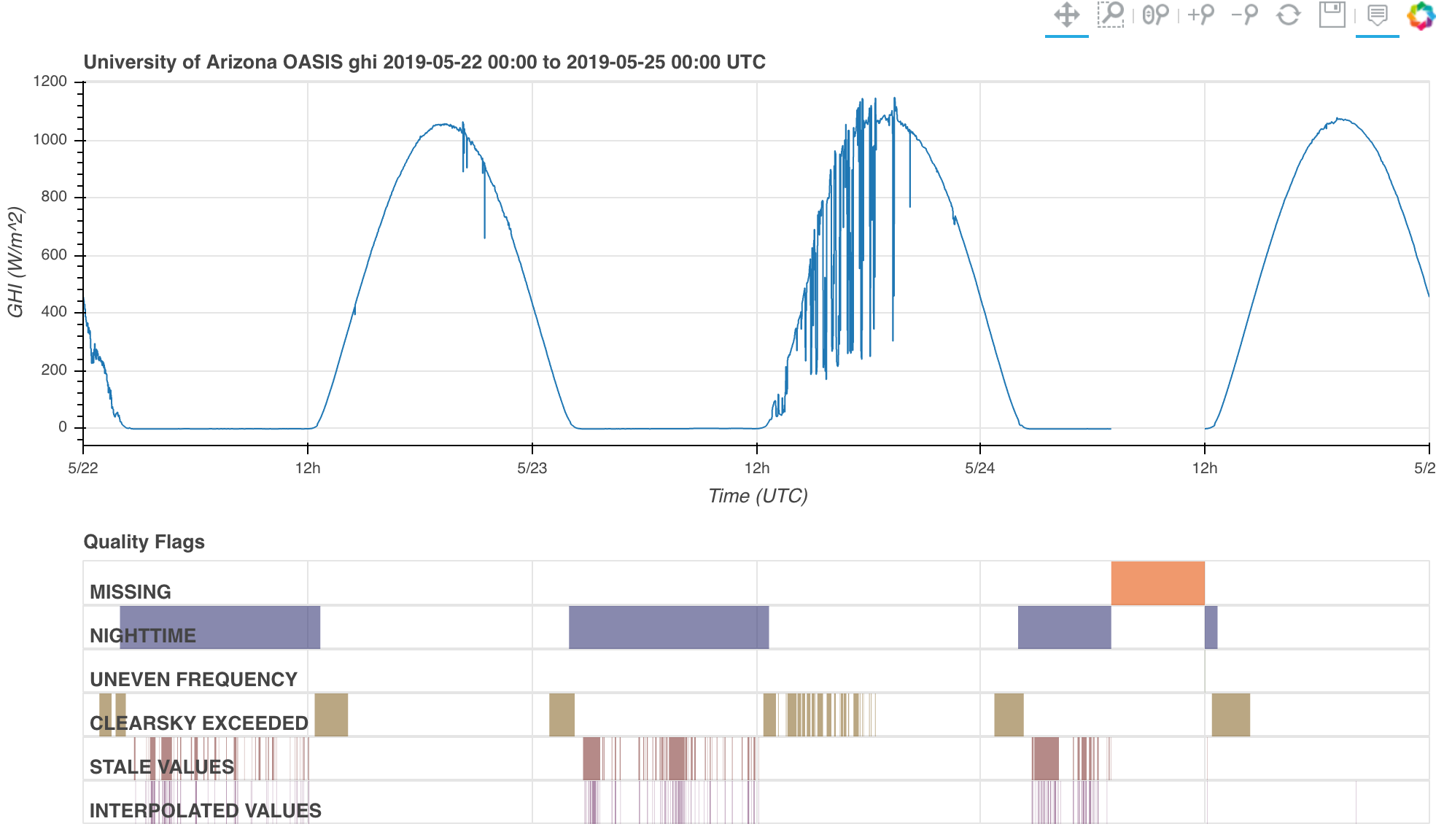 stale and interpolated values · Issue #124 · SolarArbiter/solarforecastarbiter-core · GitHub