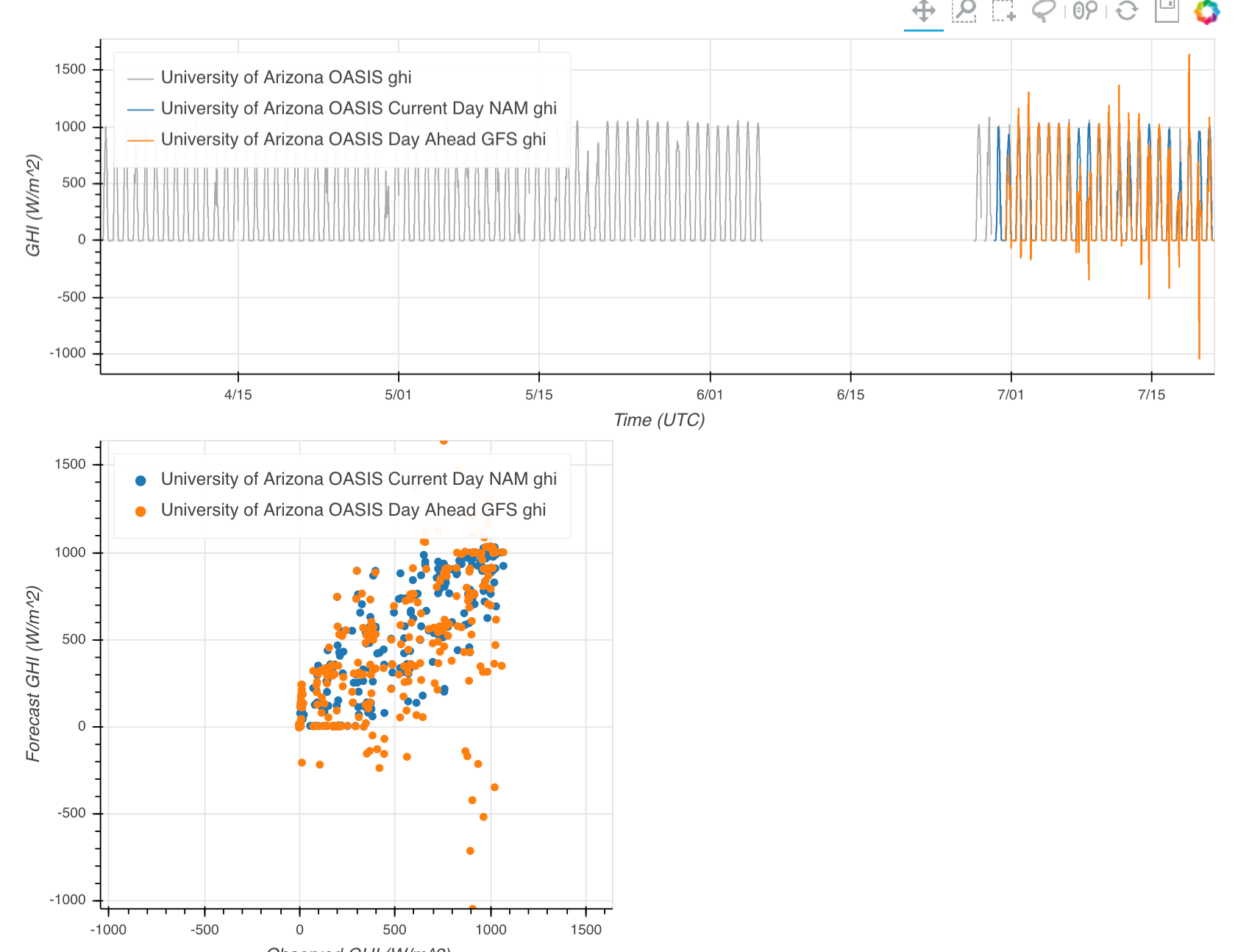 negative GHI forecasts derived from GFS model · Issue #144 · SolarArbiter/solarforecastarbiter ...