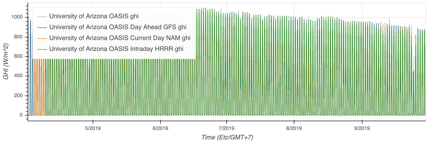 inconsistent forecast ordering and colors in report · Issue #204 · SolarArbiter ...