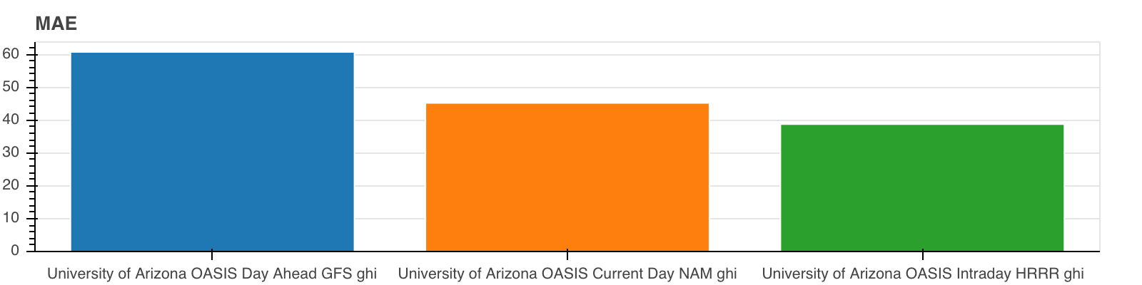 inconsistent forecast ordering and colors in report · Issue #204 · SolarArbiter ...