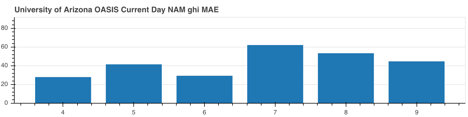 inconsistent forecast ordering and colors in report · Issue #204 · SolarArbiter ...