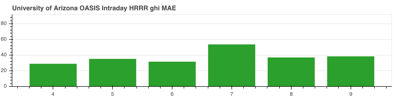 inconsistent forecast ordering and colors in report · Issue #204 · SolarArbiter ...
