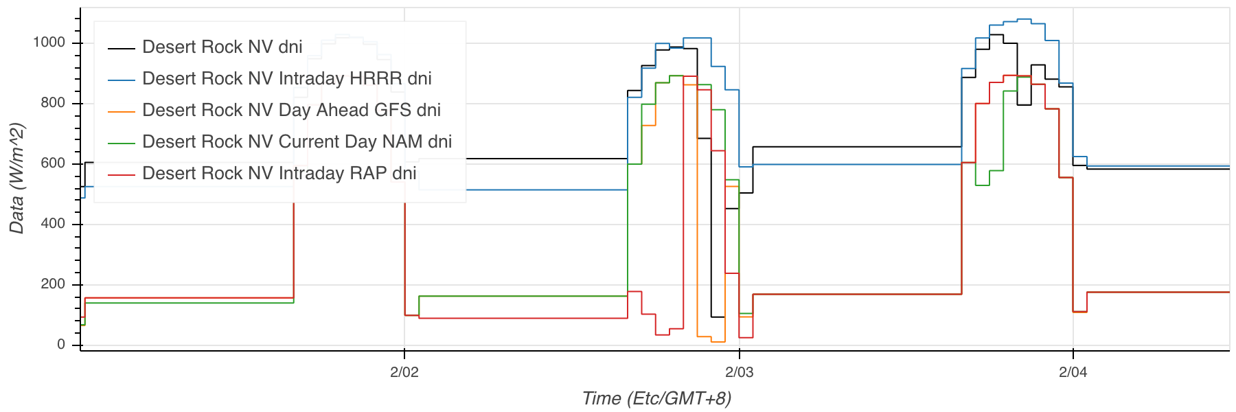 time series figure should not draw lines over missing data · Issue #351 · SolarArbiter ...