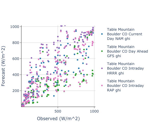 make plotly scatter plot have a 1:1 aspect ratio · Issue #419 · SolarArbiter ...