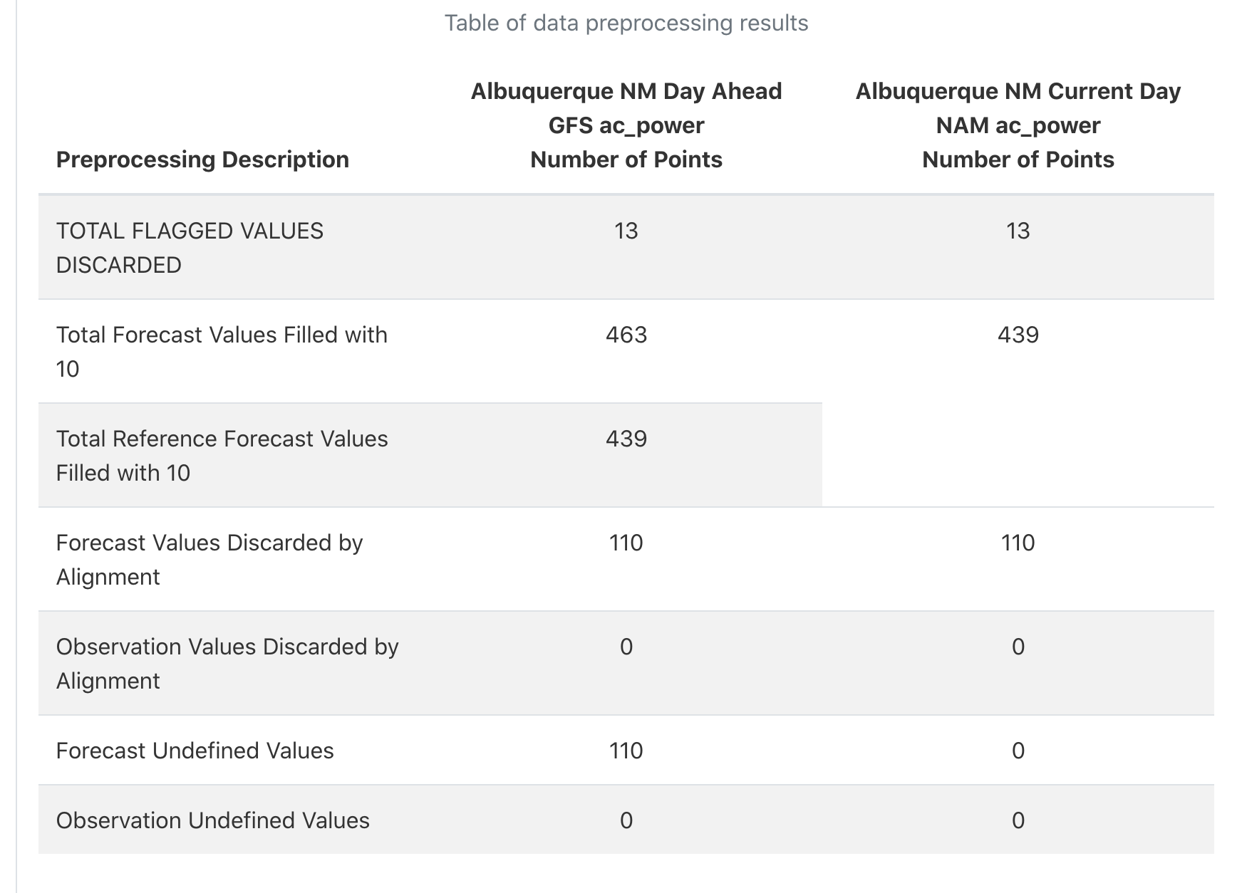 Fix metrics, preprocessing, validation tables when one field is not available · Issue #504 ...