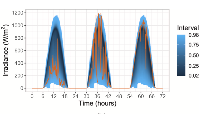 improve ProbabilisticForecast plotting · Issue #516 · SolarArbiter/solarforecastarbiter-core ...
