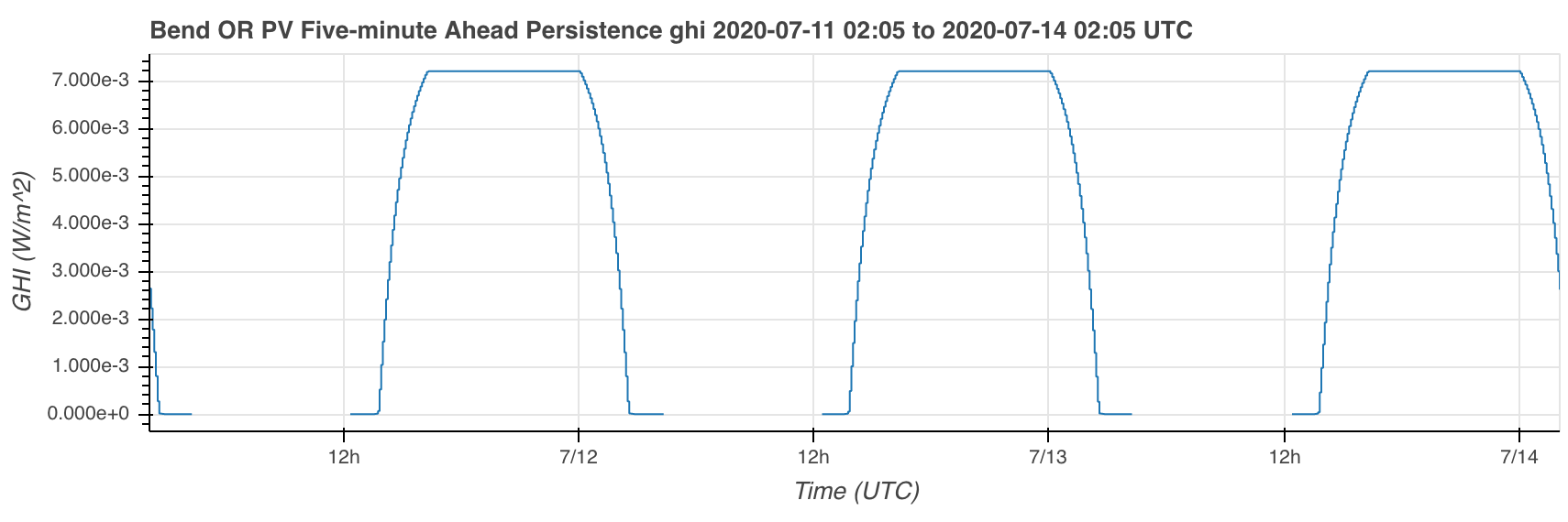 GHI persistence clipping bug · Issue #524 · SolarArbiter/solarforecastarbiter-core · GitHub