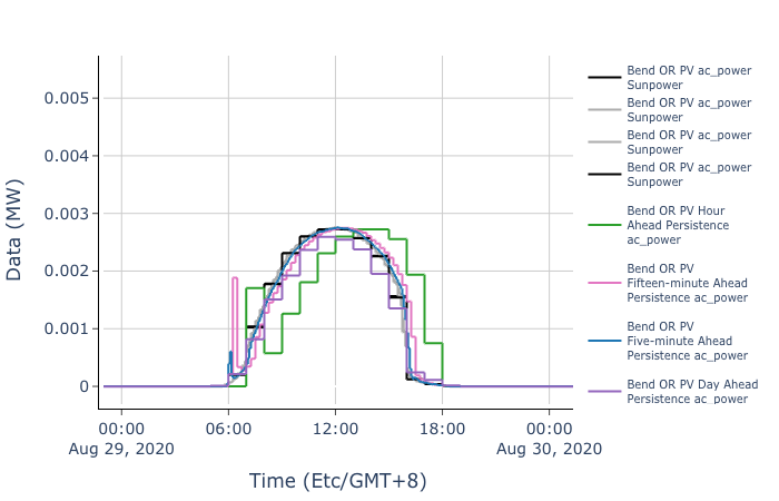 strange hour ahead persistence at Bend OR PV · Issue #522 · SolarArbiter/solarforecastarbiter ...
