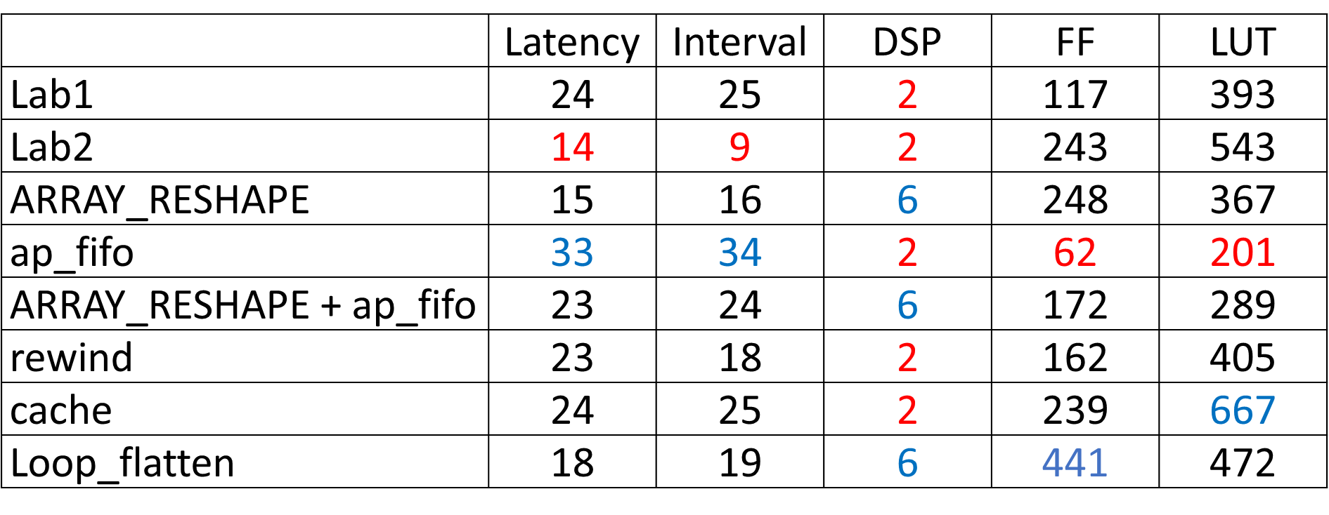 GitHub - hsu880105/HLS_LabA_Design_Optimization