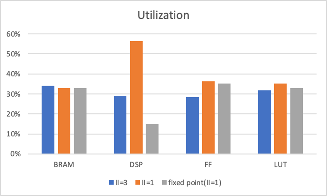 GitHub - hsu880105/HLS_Final_Project