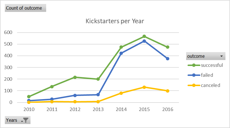 GitHub - mileslucey/kickstart_my_chart: Excel analysis of KickStarter data