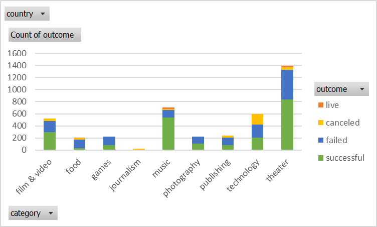 GitHub - mileslucey/kickstart_my_chart: Excel analysis of KickStarter data