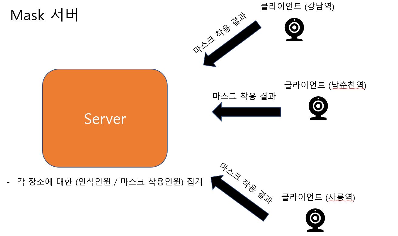 GitHub - OhWonjae/GraduateProject: 마스크 인식 시스템 서버(Django)