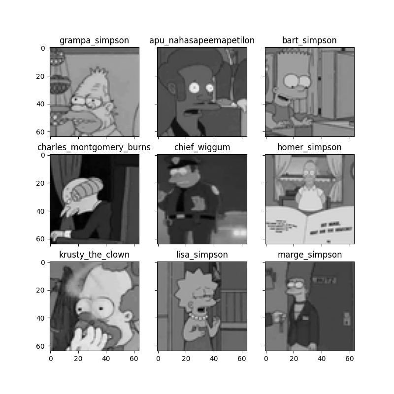 Simpsons_Image_Classification/README.md at main · alexlee2000/Simpsons_Image_Classification · GitHub