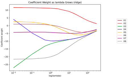 GitHub - alexlee2000/LASSO_and_Ridge_Regression: LASSO, Ridge ...