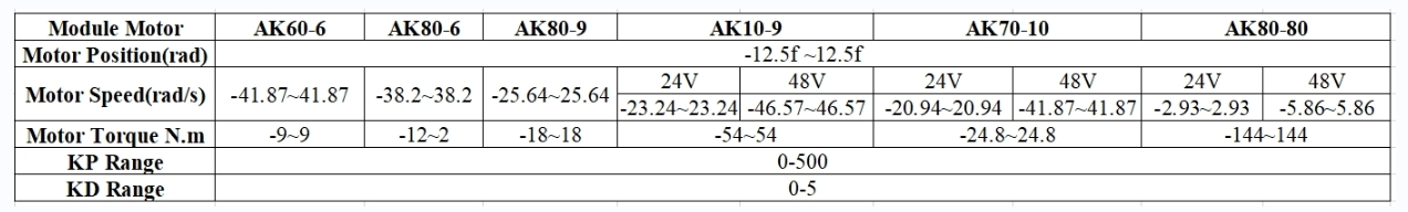 Issue with motor parameters · Issue #7 · dfki-ric-underactuated-lab/mini-cheetah-tmotor-python ...