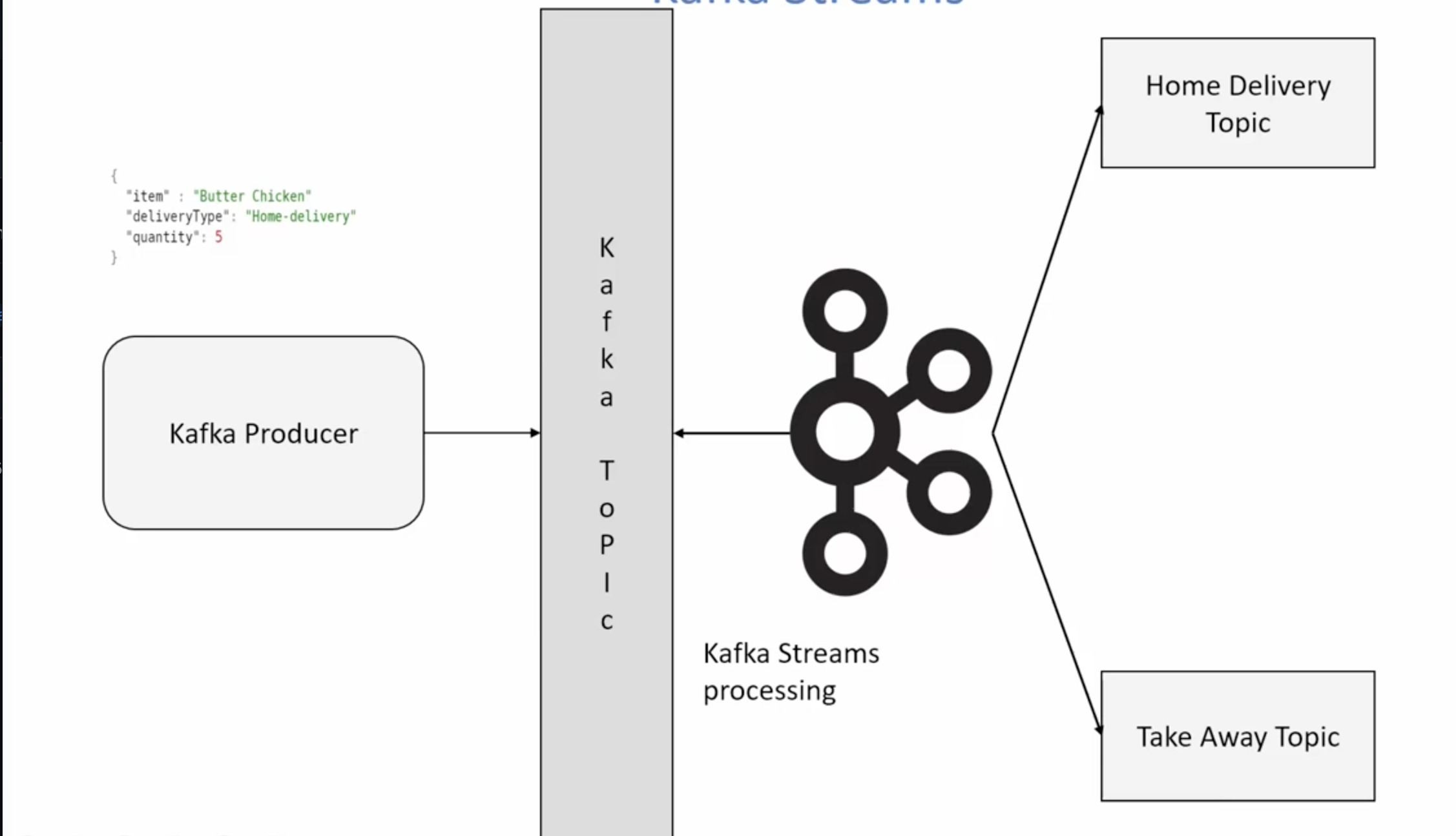 Github Saiashish9 Kafka Streams