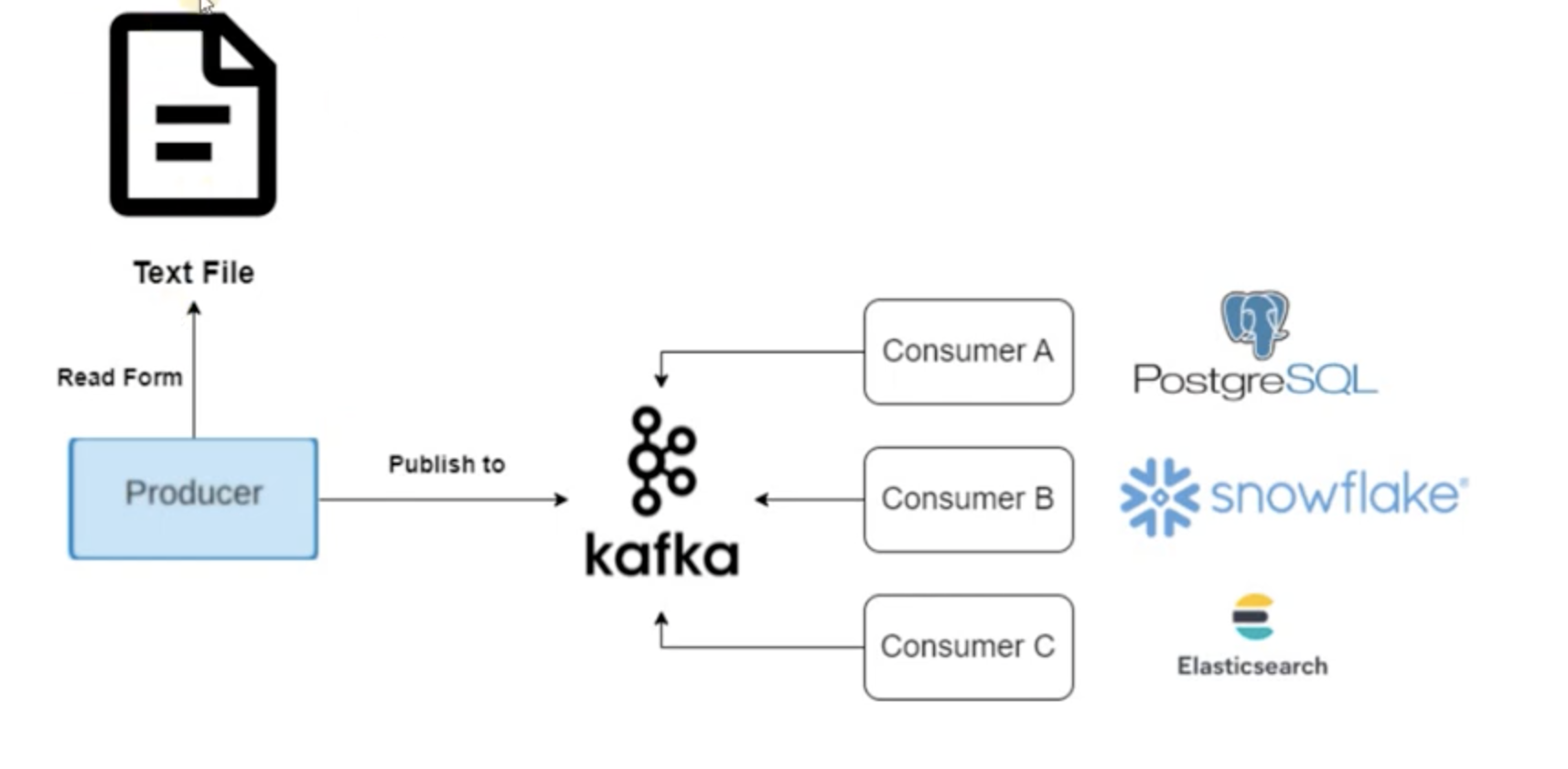GitHub - SaiAshish9/kafka-connect: https://kafka.apache.org/documentation/#connect