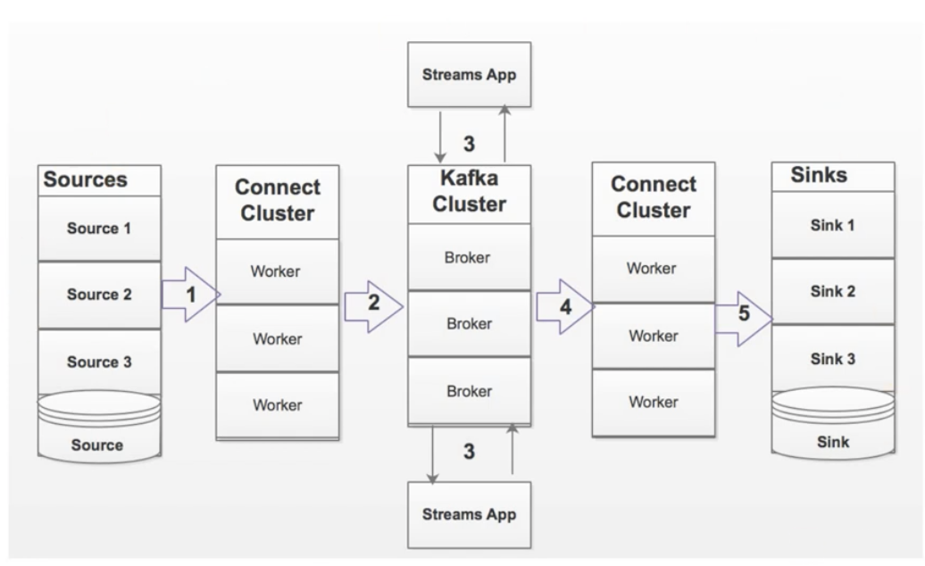GitHub - SaiAshish9/kafka-connect: https://kafka.apache.org/documentation/#connect