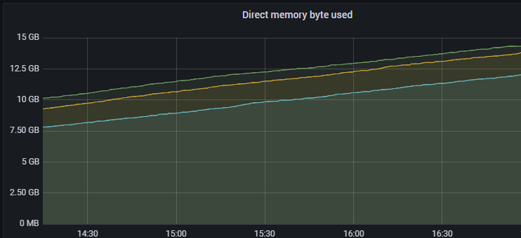 Netty OutOfDirectMemoryError: failed to allocate direct memory · Issue #2061 · reactor/reactor ...