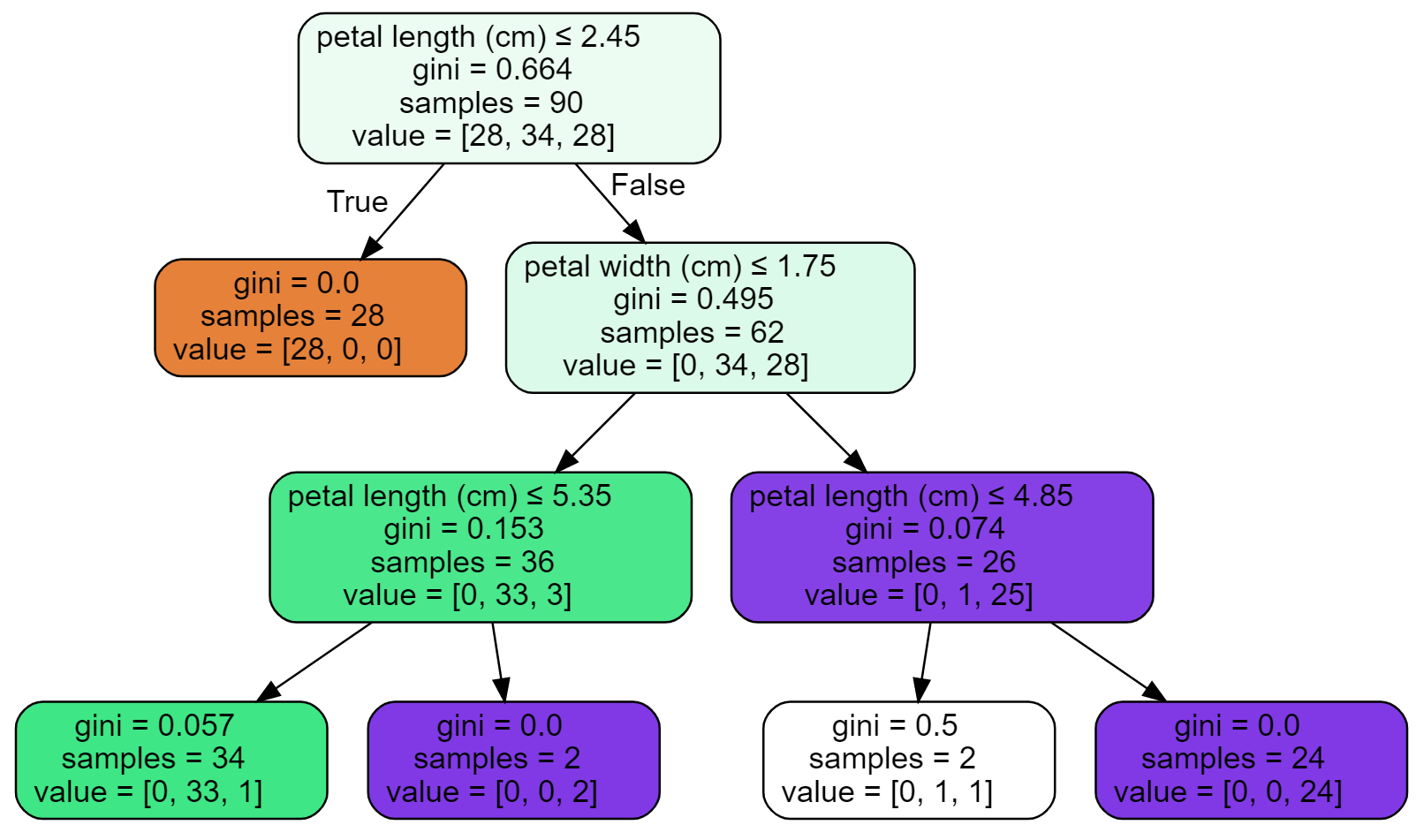 Training Machine Learning model using Tree-based model – Introduction ...