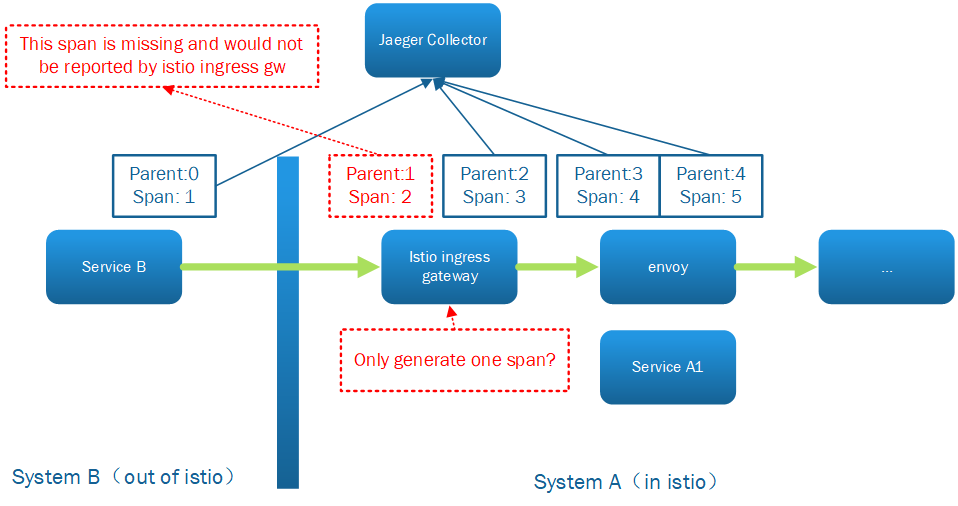 Support configurable shared span context · Issue #13508 · istio/istio · GitHub