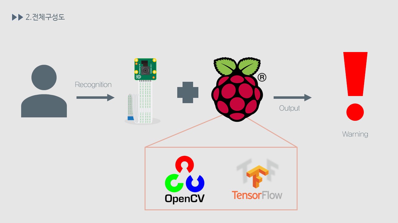 GitHub - dkpark10/Project-to-Prevent-Drowsy-Driving: 졸음운전 방지 프로젝트