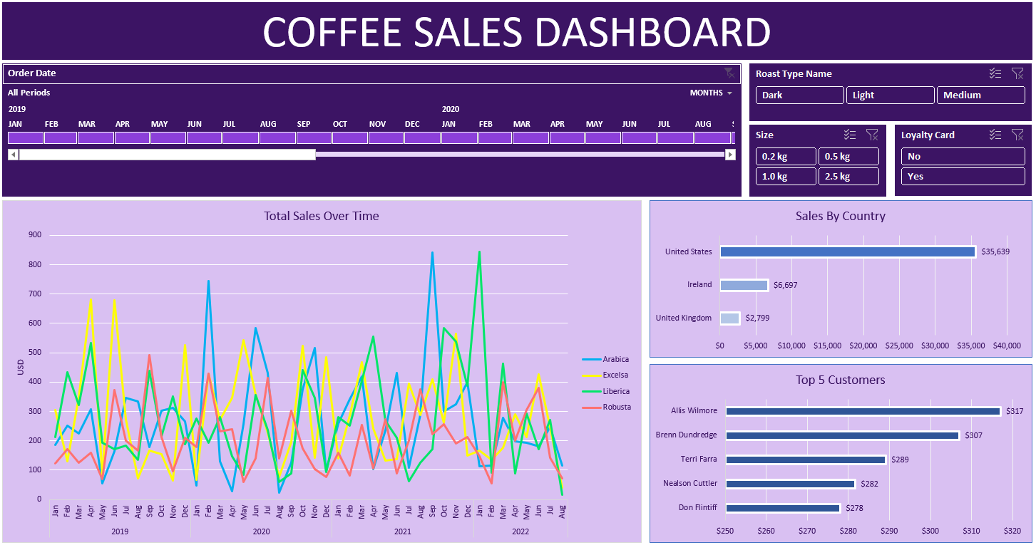GitHub - connorpaps/Excel-Coffee-Sales-Dashboard: An analysis of coffee sales using Excel data ...