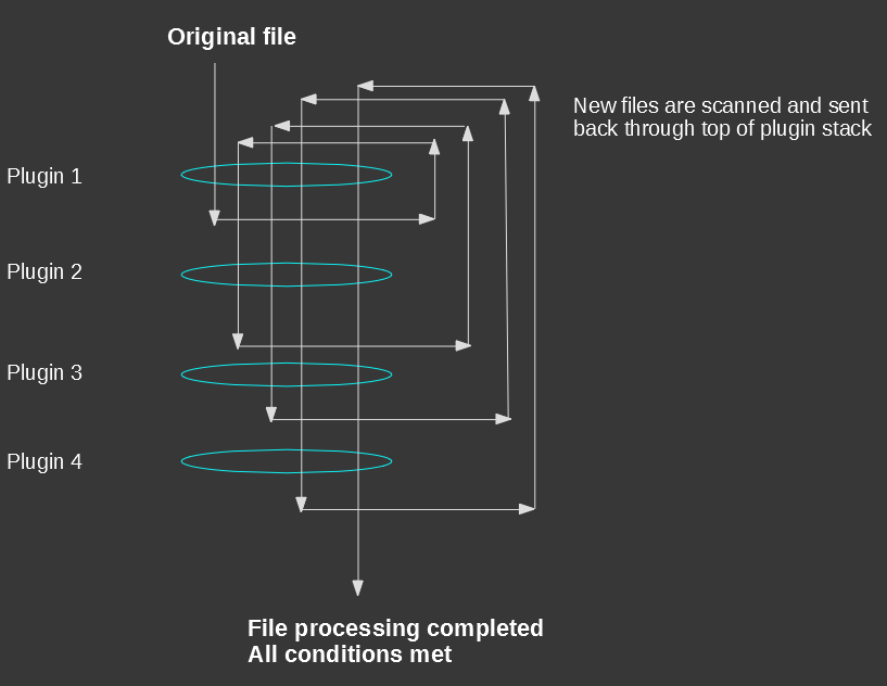 Allow a plugin to mark a file as failed and supply full otherArgumnts object to post-processing ...