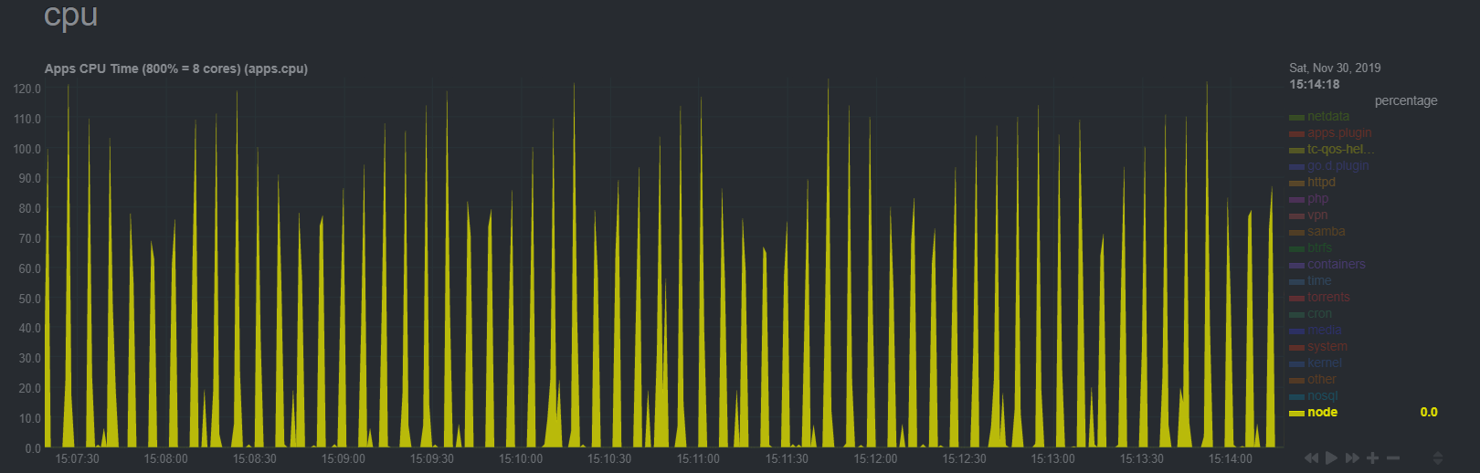 CPU Spikes · Issue #83 · HaveAGitGat/Tdarr · GitHub