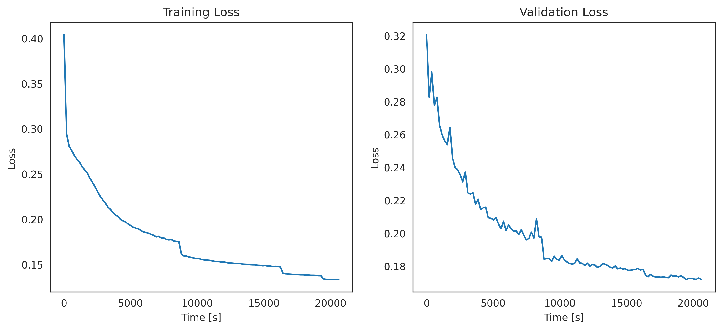 Usage Question How To Improve Reduce The Evaluation Metrics When Training Complex System 