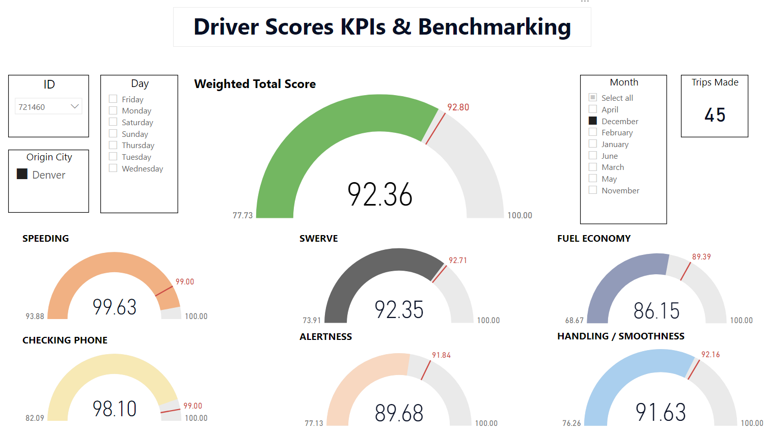 GitHub - renaldyh27/Analysis-on-Trips-and-Drivers