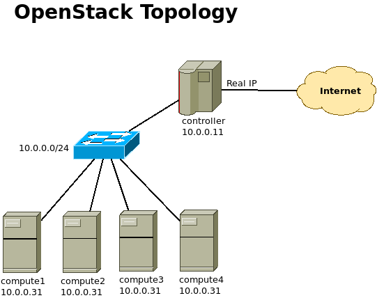 Github Dnatividade Openstack Install Step By Step Openstack Configuration