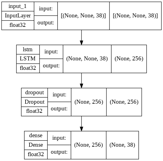 GitHub - anuragkanwar/Melody-Generation-With-LSTM-
