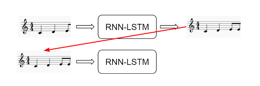 GitHub - anuragkanwar/Melody-Generation-With-LSTM-