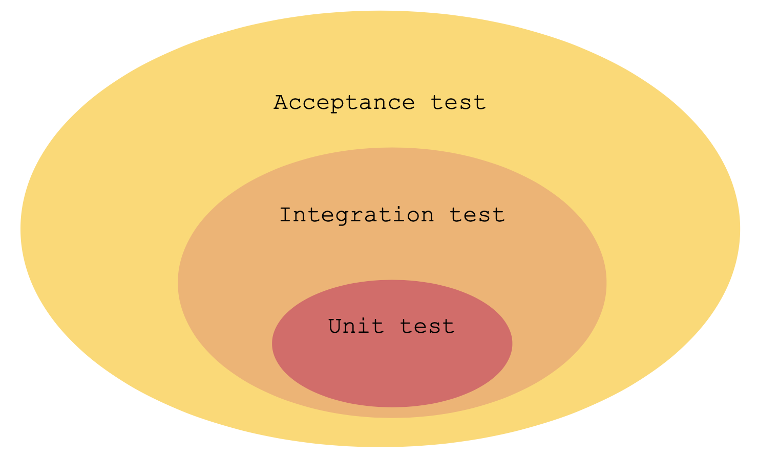 A Field Guide To Unit Testing Overview Code Charms Me