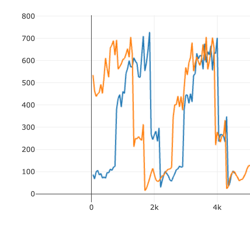 Bucketing Strategy Not Working Properly For Multiple Gpus Cyclical Training Loss · Issue 6252 