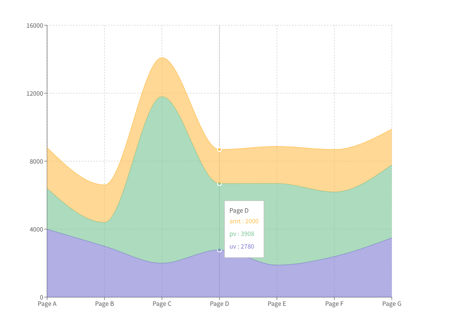 Stacked chart legend has the wrong order · Issue #209 · recharts ...