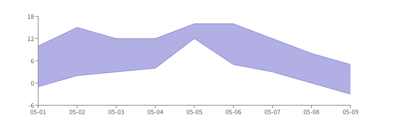 Multiple area's fail with stackID · Issue #3098 · recharts/recharts ...