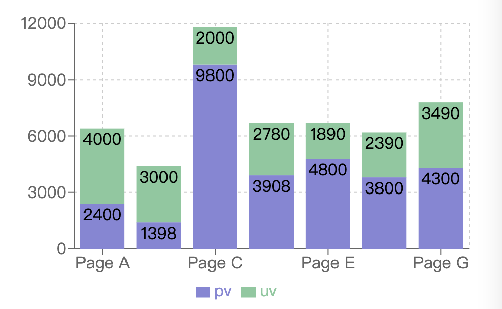 Labels of bottom stacked bar charts get hidden · Issue #3492 · recharts ...