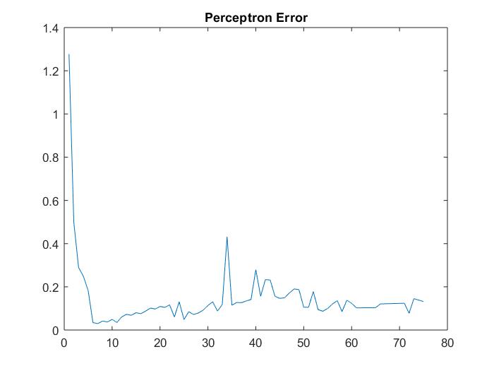 Machine-Learning-Projects-MATLAB/Classification Models/Perceptron Learning/Readme.md at master ...